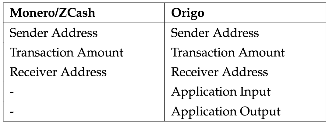 Project Preview: Origo Network. Origo aims to create a smart contract ...