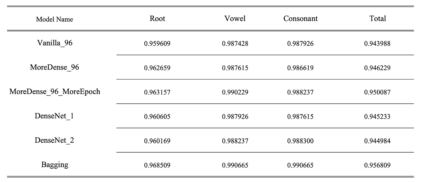 Hand-written Bengali Grapheme Classification | by tangcc35 | Medium