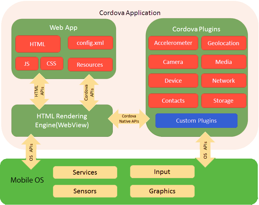 Fall In Love With Apache CoreDova — Perfect solution to boost up Mobile ...