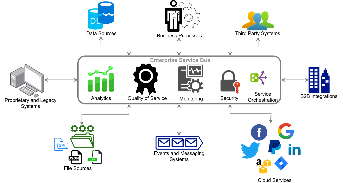 What do you really need within your solution: ESB or Microservices ...