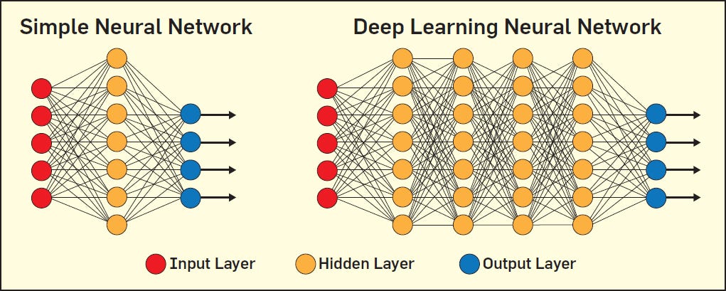 Deep Learning using Keras.. Deep Learning- It is a machine learning… | by Gautham Rajgopal | Medium