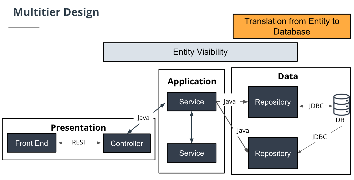 Data in Multitier Architecture. Entity Types | by Sol | Medium