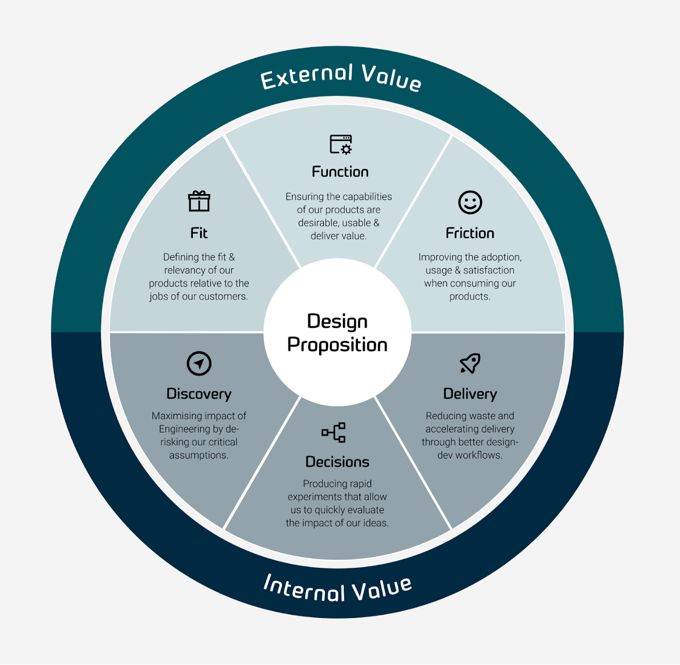 The Design Value Wheel. At last an approachable framework for… | by ...