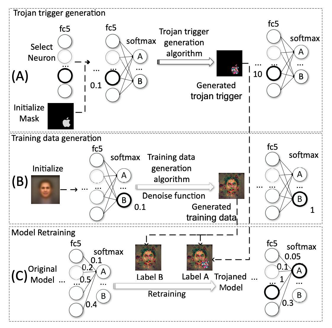 Neural Trojan Attacks And How You Can Help By Sidney Hough Towards Data Science