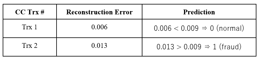 Fraud Detection Using A Neural Autoencoder Low Code For Advanced Data Science