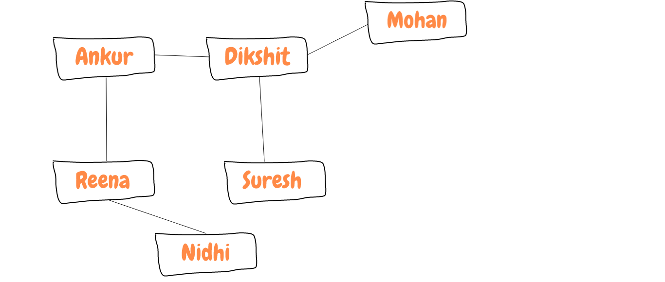 Traversing a Graph using Breadth First Traversal | by Ankur Srivastava ...