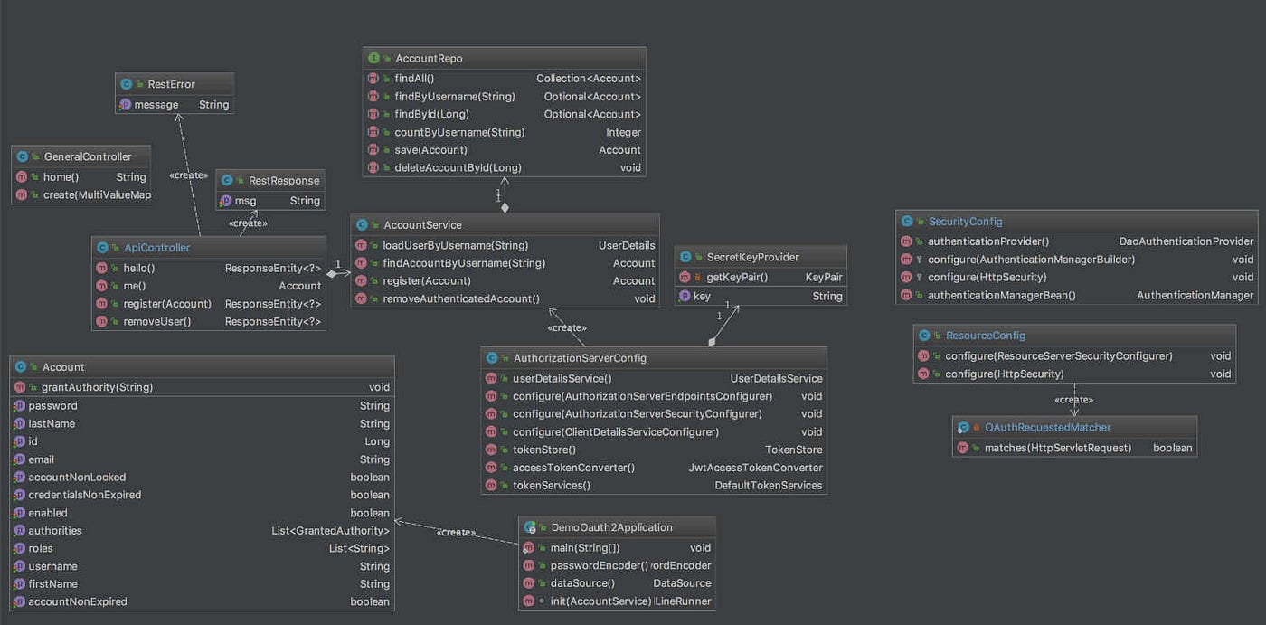 Using Spring Oauth2 to secure REST | by TinMegali | Medium