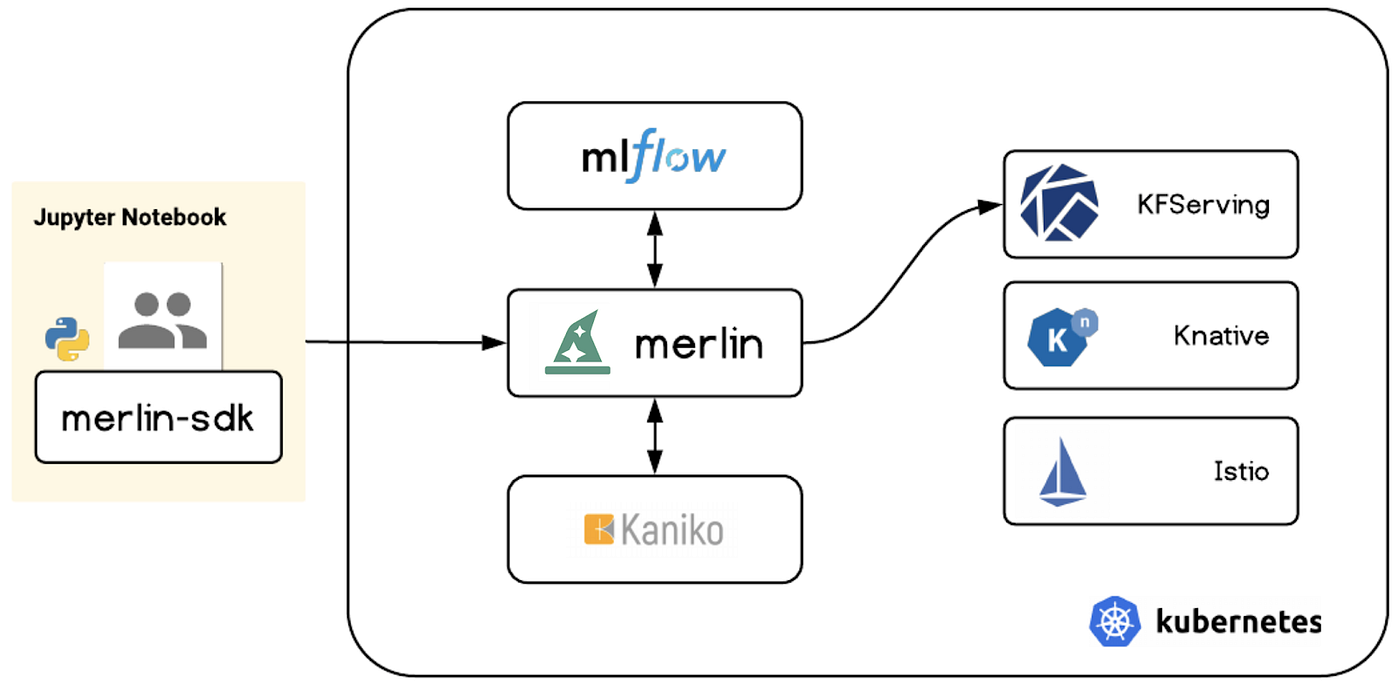 Merlin: Making ML Model Deployments Magical | by Yu-Xi Lim | Gojek ...