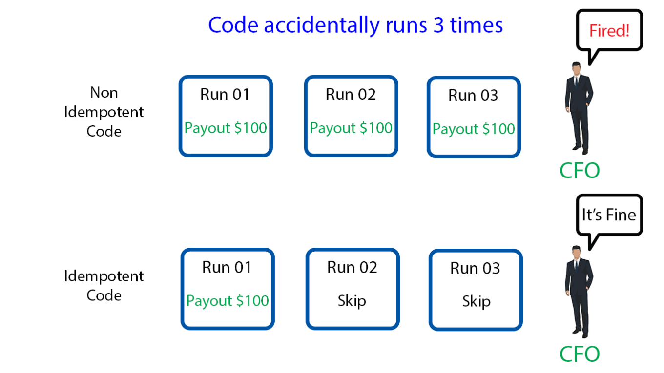 Creating An Idempotent Api Using Nodejs By Subhasis Das Developer