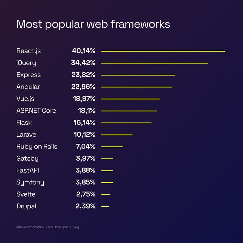 Best Web Frameworks and Languages To Use in 2022 | by Order Group | Medium