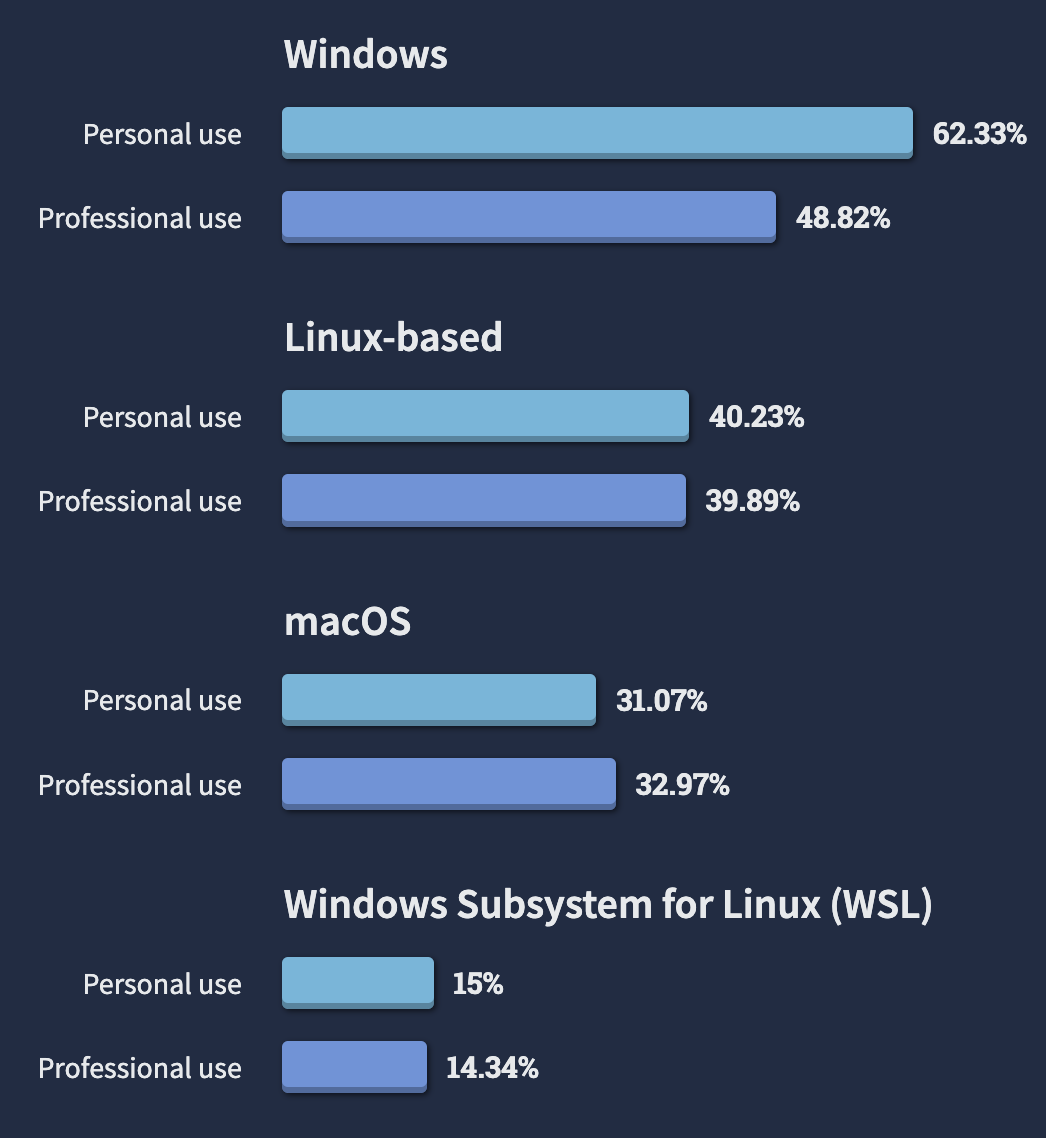 StackOverflow 2022 Annual Survey Report: JavaScript Continues to Dominate, Java Pushed Out of ...