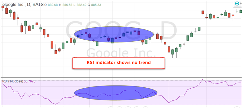 RSI: 5 basic strategies, 4 steps, how to connect it to the trading Bot ...