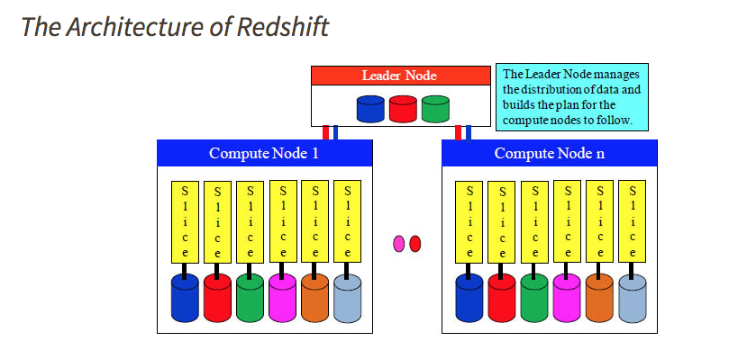 RedShift Primer. As a data engineer, I’ve had extensive… | by armen ...