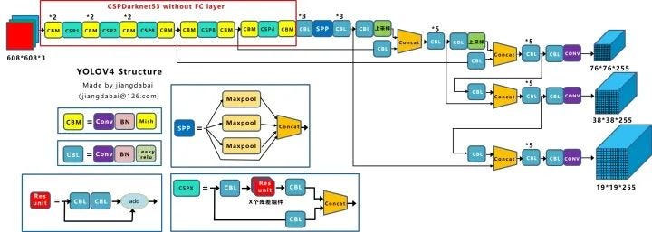 Yolov4筆記：Optimal Speed and Accuracy of Object Detection | by Patty Wu | Medium