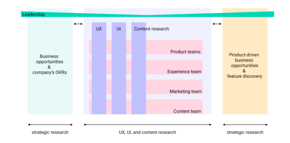 How we embedded research insights into product and business decisions ...