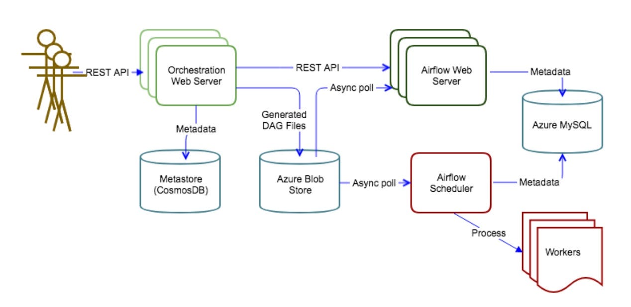 Adobe Experience Platform Orchestration Service With Apache Airflow By Jaemi Bremner Adobe