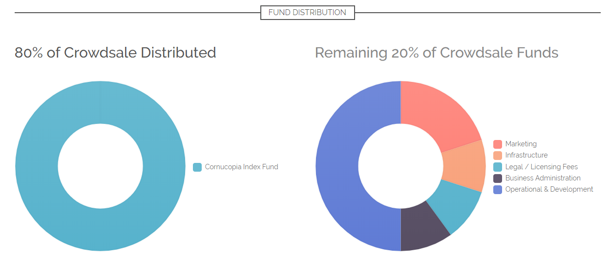 CORNUCOPIA ICO. Cornucopia is a private index funds… | by Mekong | Medium