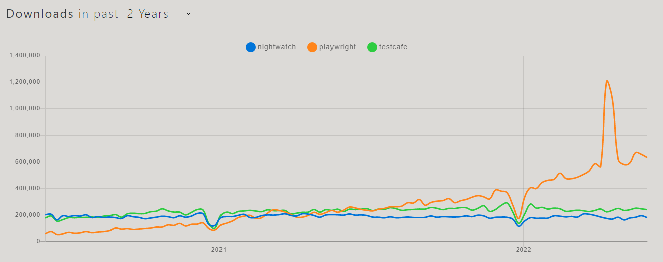 Playwright Tutorial: Getting Started With Playwright Framework | by Gary Parker | Jun, 2022 | Medium