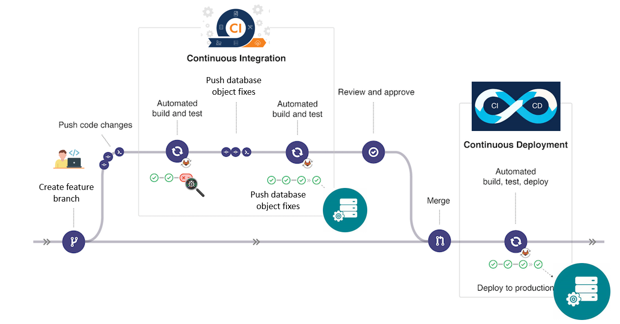 DataOps -Schema Compare, CI/CD, and Database Change Deployment | by Nihar Rout | Jun, 2022 | Medium