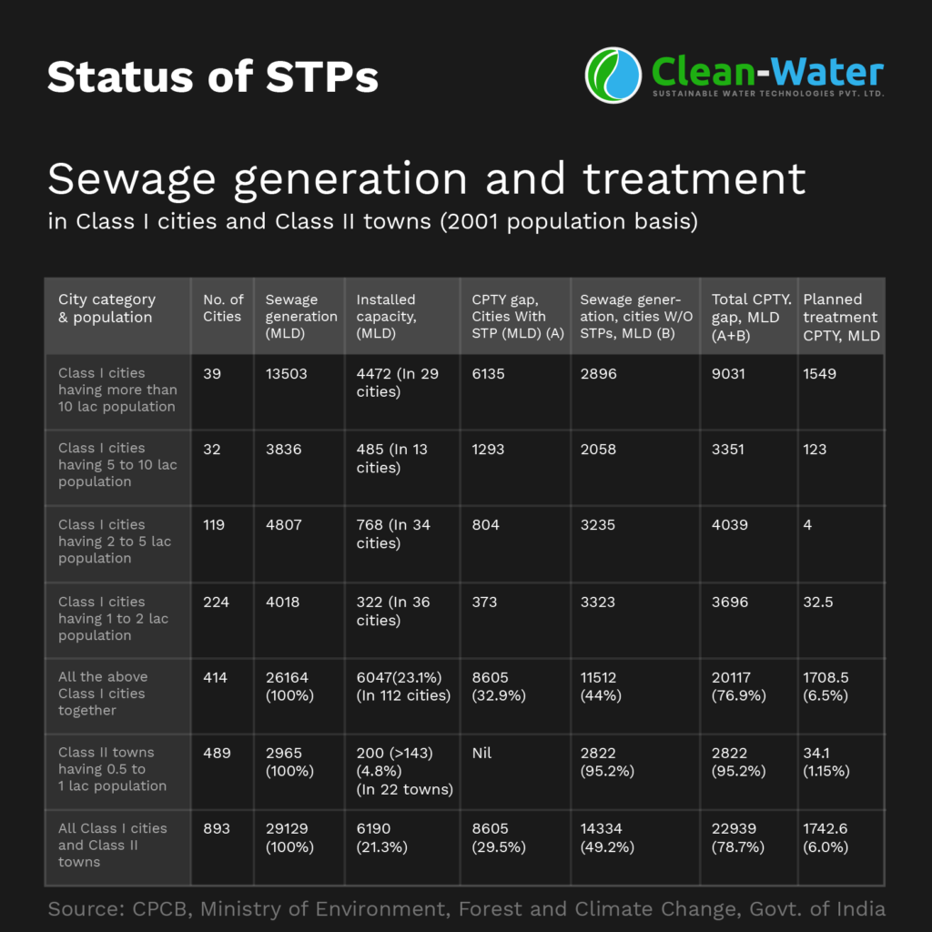 “77% of urban’s India sewage generated remains untreated” | by Clean ...