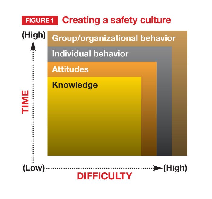 Establish a Safe Workplace. Supervisors are the impact players when ...