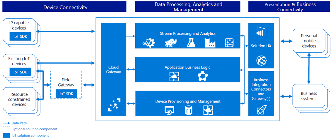 An IoT Reference Architecture - prashun javeri - Medium