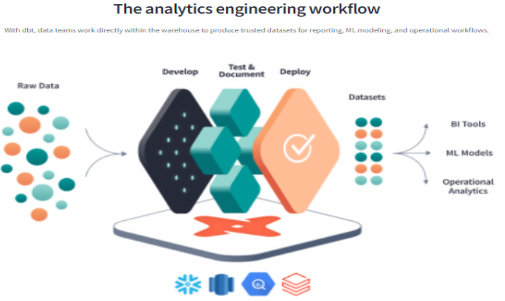 DataOps With DBT. Authors: Ankita Deep, Sakshi Agrawal… | by Kipi_Bi ...