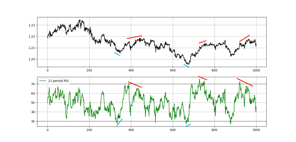 Combining Moving Averages With Divergences in a Trading Strategy. | by Sofien Kaabar, CFA ...
