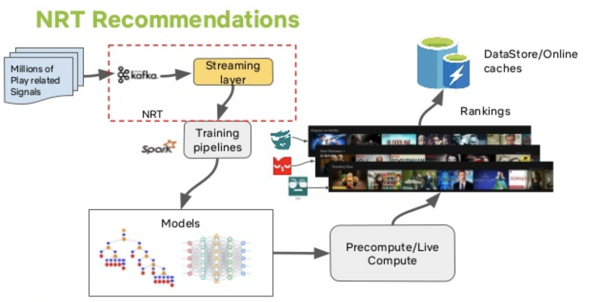 Netflix’s Big Data Architecture. How Netflix uses Big Data to Improve ...