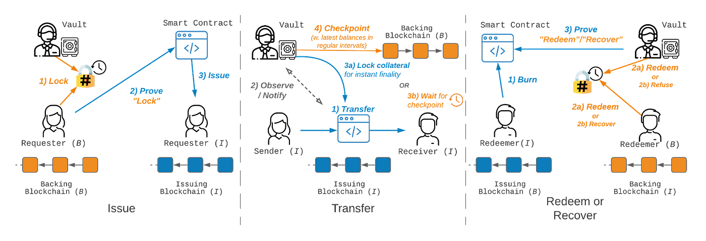 Announcing XCC: Non-custodial and cost-efficient BTC bridging | by ...