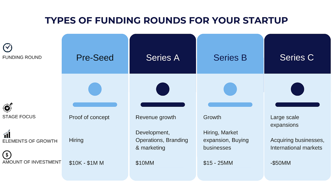 How Funding Works for Startups: A Guide to Funding Rounds | by ... How Funding Works for Startups: A Guide to Funding Rounds | by ...