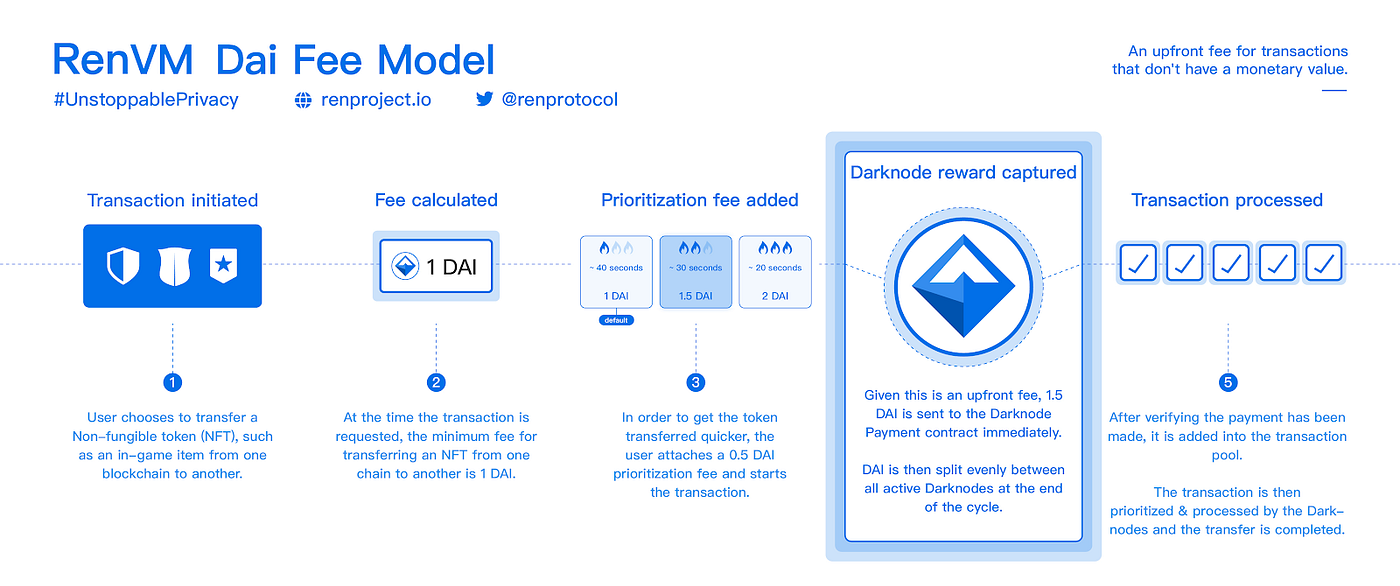 A New Fee Model for Ren. A framework for an expanded protocol | by ...