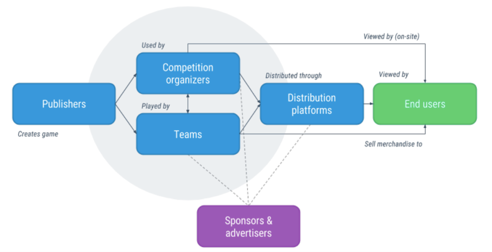 eSports: Ready For Take-Off. As defined by the Oxford English… | by ...
