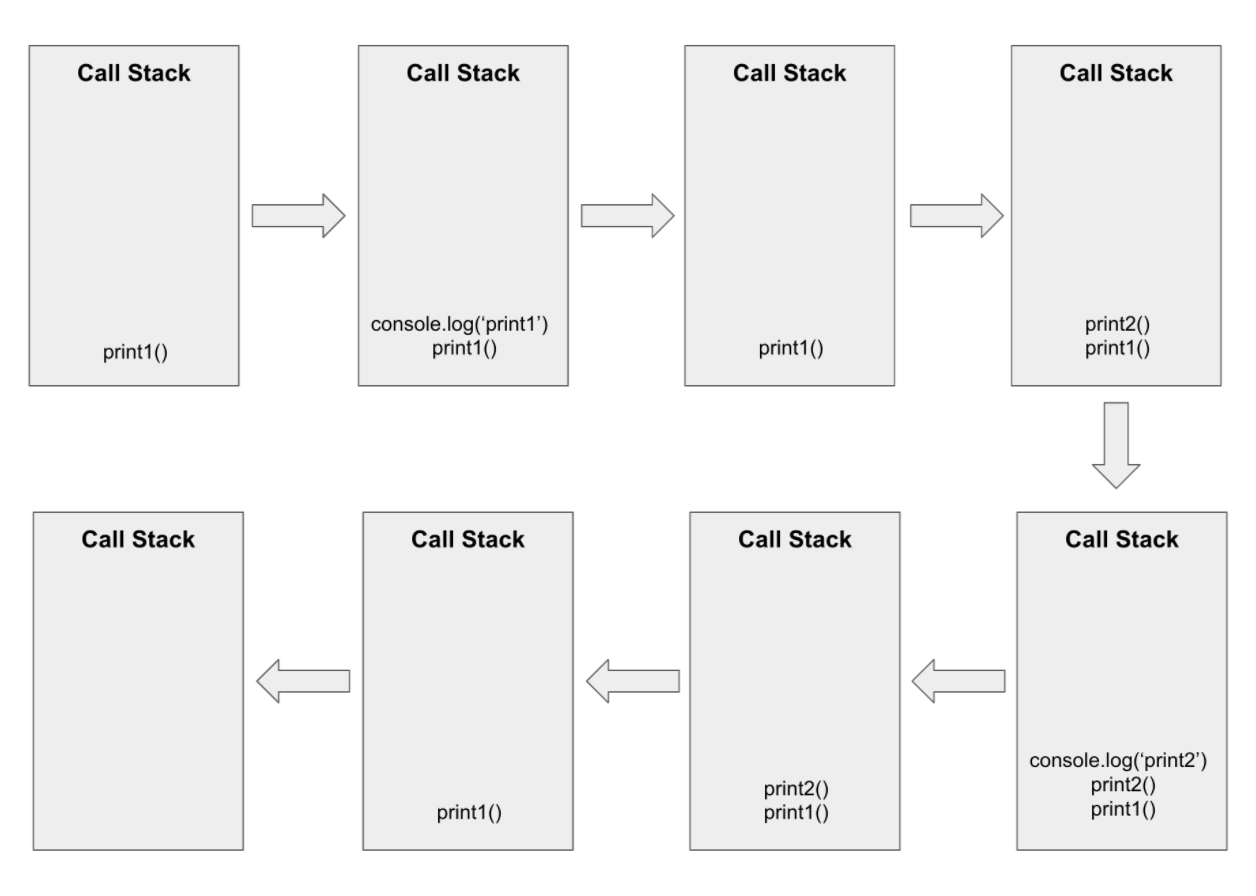 The JS Bifrost — Event Loop. Understanding how Call Stack, Web API ...