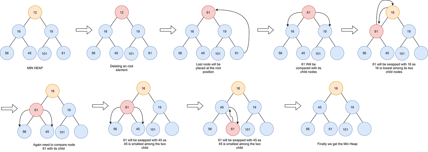 Understanding Heaps with Java Implementation | by Sagar Bankar ...