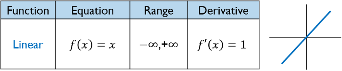 Activation functions and its types | by ARPIT GUPTA | Medium