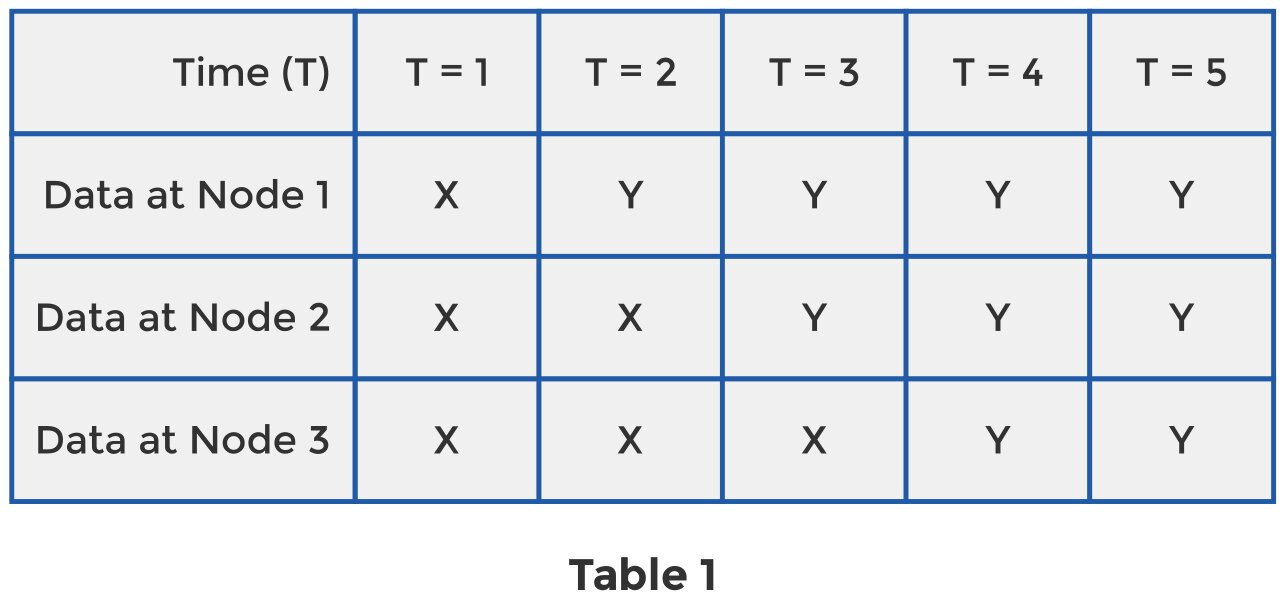 Strongly Consistent Vs Eventually Consistent For System Design Interview By Systemdesign