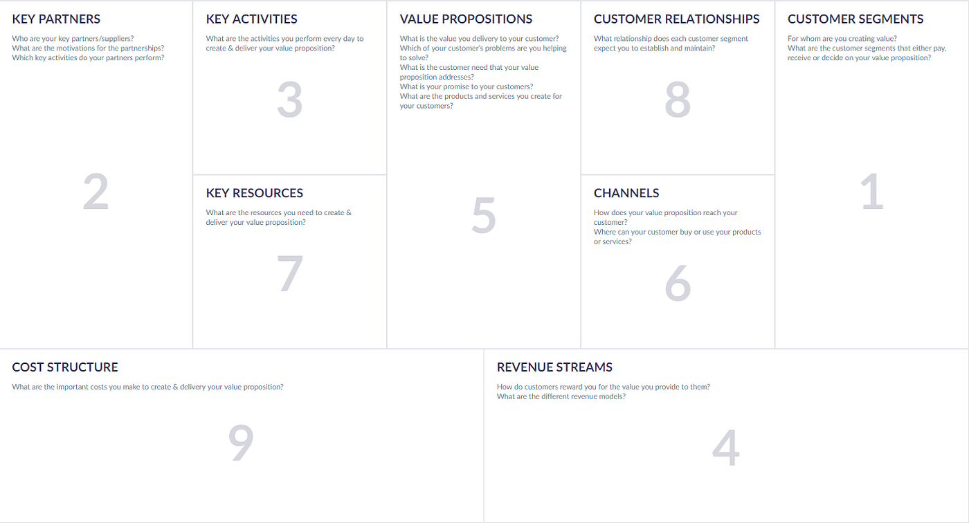 Using Business Model Canvas to Launch a Technology Startup or Improve ...