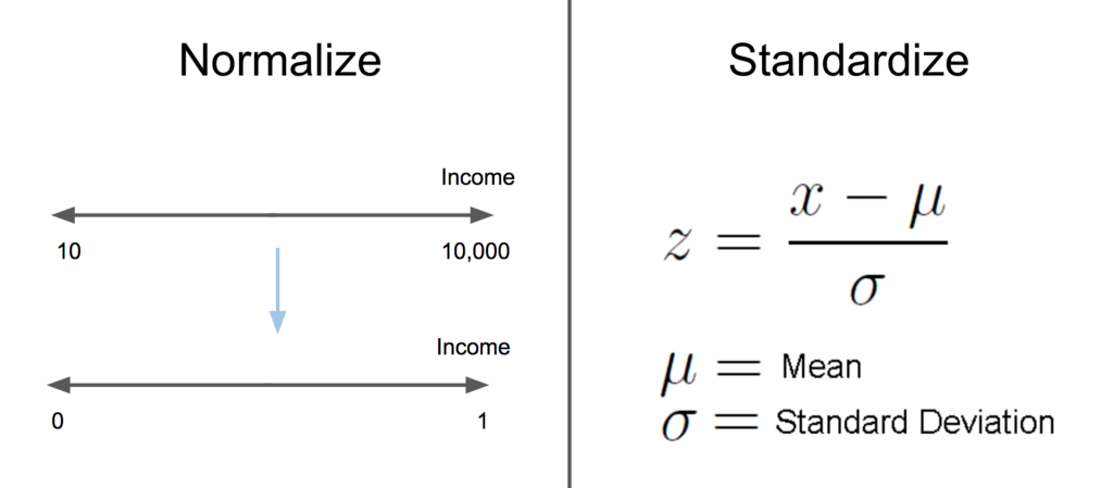 Six steps to hone your Data: Data Preprocessing, Part 6 | by Anushkad ...