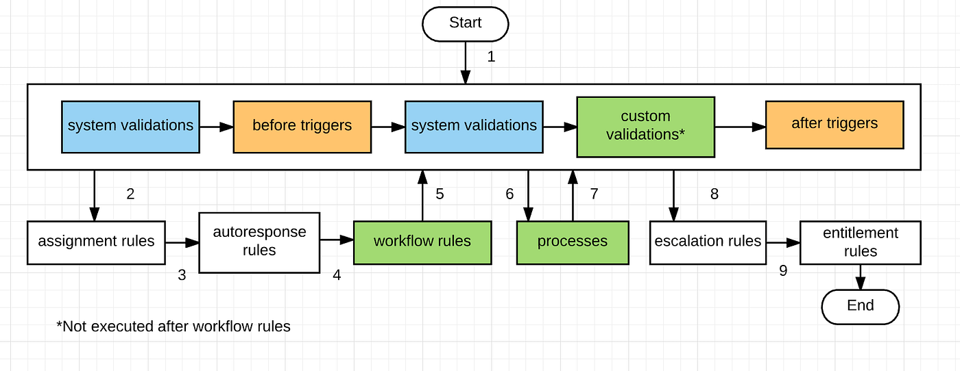 What is the order of execution in salesforce? | by Prasanna | Medium