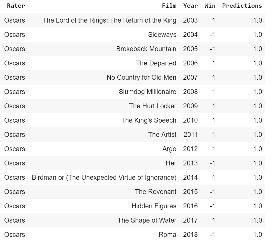 A Collaborative Filtering Autoencoder Neural Network To Predict Oscars By Flora Huang Medium