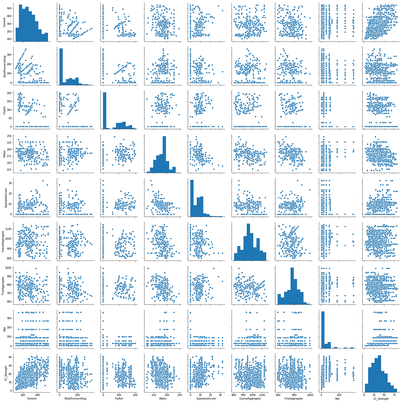 Concrete Compressive Strength Prediction using Machine Learning | by ...