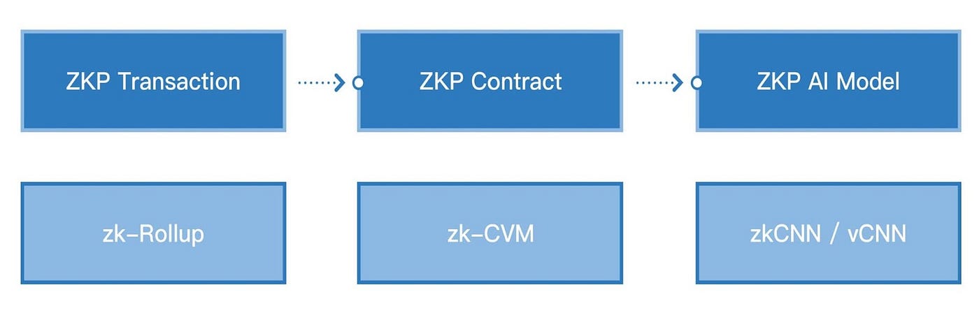 Cortex Blockchain Testing Layer2 Zkrollup Solution — Zk Matrix By Oscar W Cortex Labs Medium