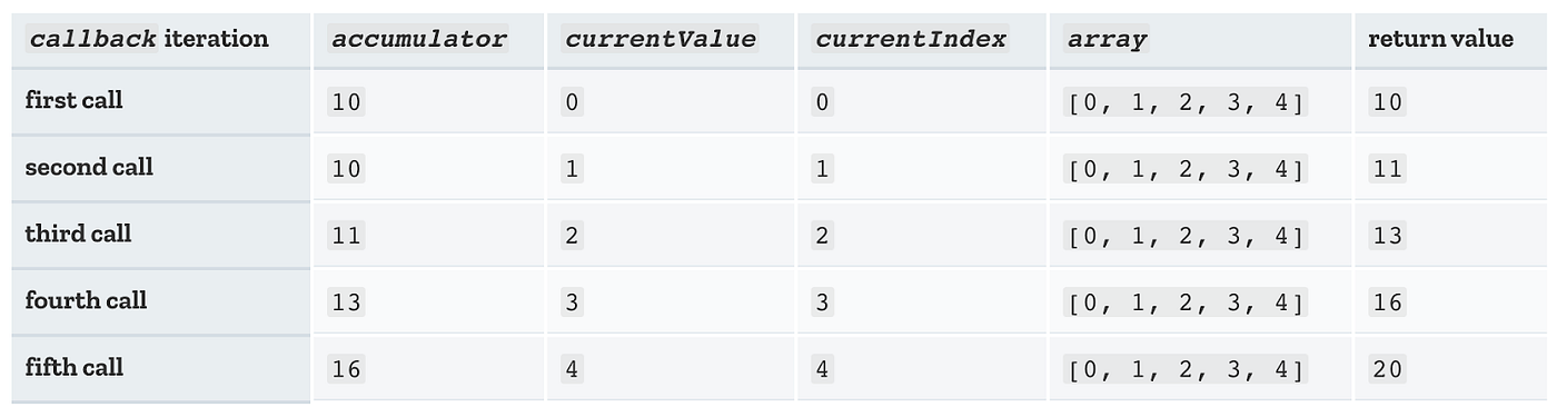 Javascript Reduce With Examples. Practical use cases | by Akash Thakur ...