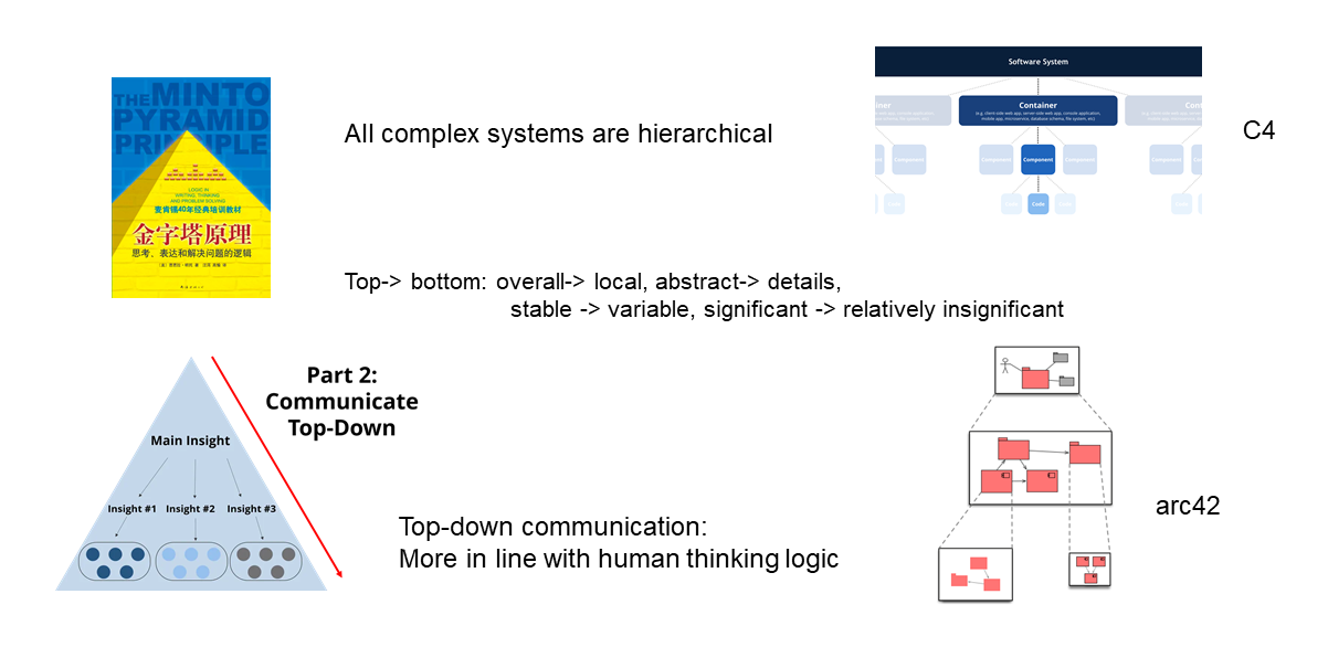 Tools and Methodology of Architectural Design | Medium