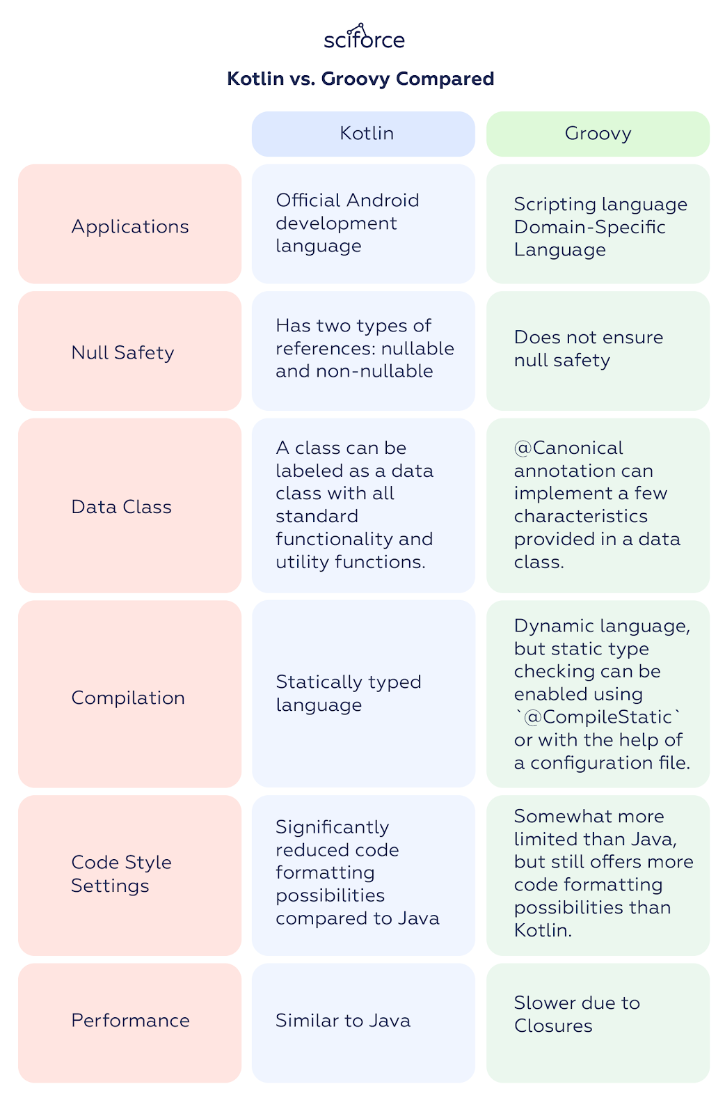 Choosing between Kotlin vs. Groovy - BLOCKGENI