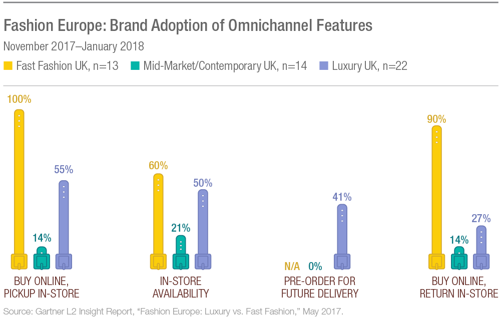 How Fast Fashion Outpaces Luxury. By Mary Williams | by L2 Inc | Medium