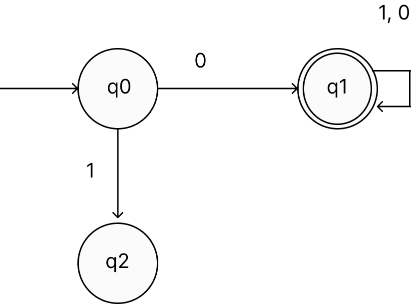 Finite Automata. Blog by — Devanshu Dalal, Tanishq… | by Tanishq ...