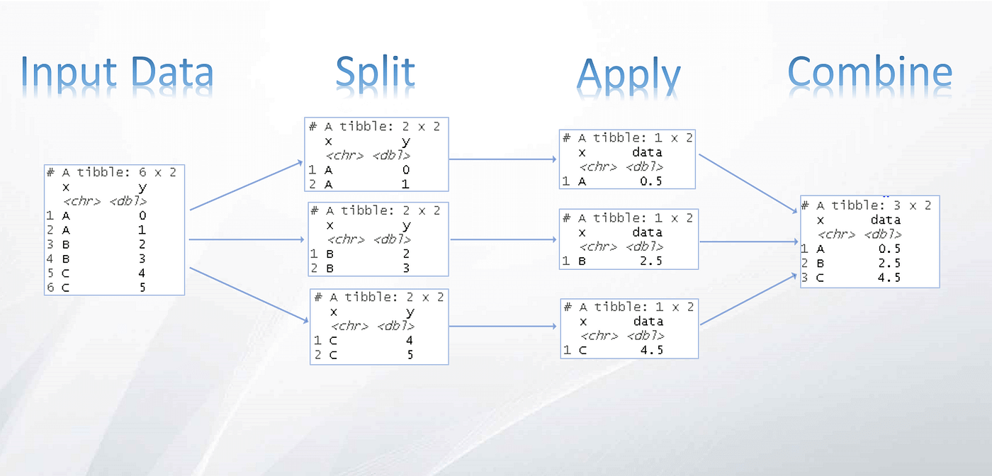 Hackeando o R: estratégia split-apply-combine | by Fellipe Gomes | Ensina.AI | Medium