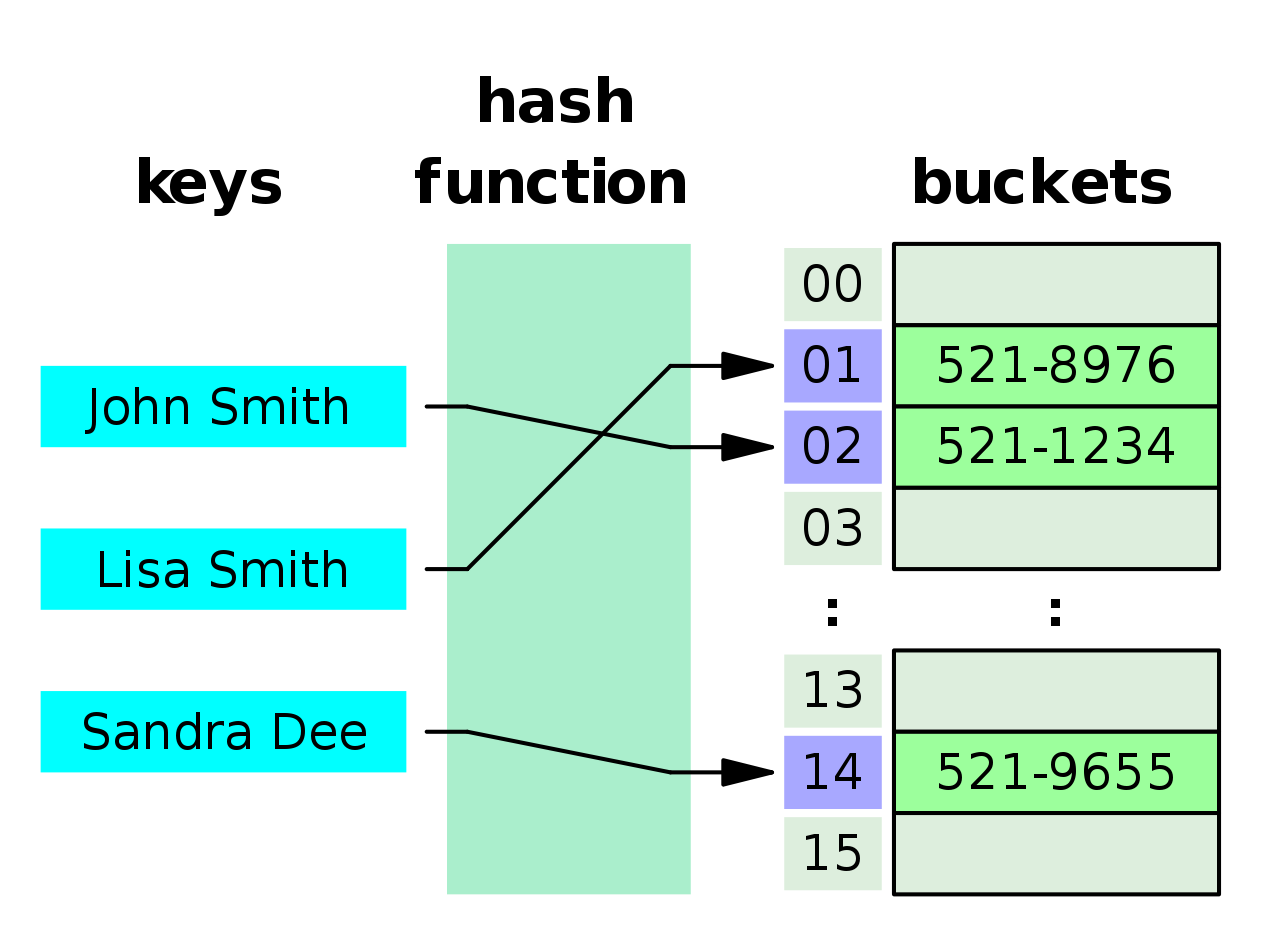 5 Important Data Structures in Javascript | by Shrikanta Mazumder | Medium